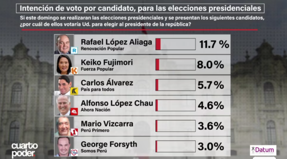 Elecciones 2026 del Perú: quién lidera las encuestas presidenciales ...